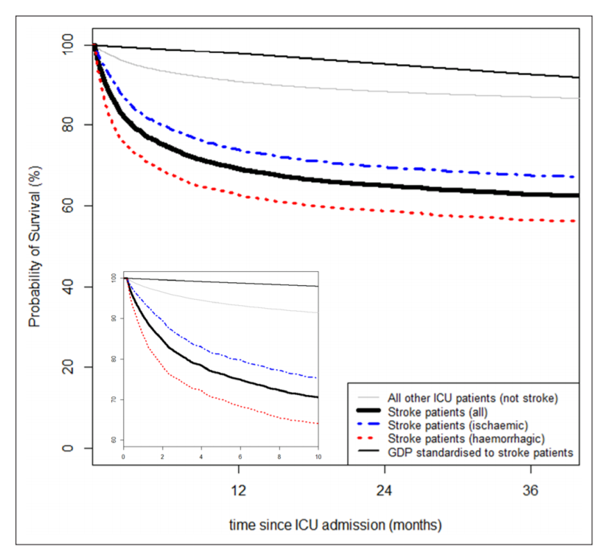 New paper: Long-Term Mortality Among ICU Patients With Stroke Compared ...